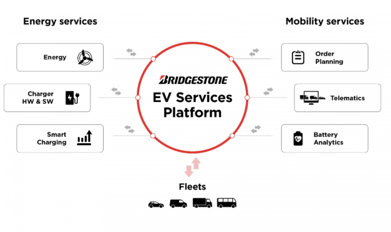 DVO | Bridgestone en Webfleet lanceren digitaal platform voor…