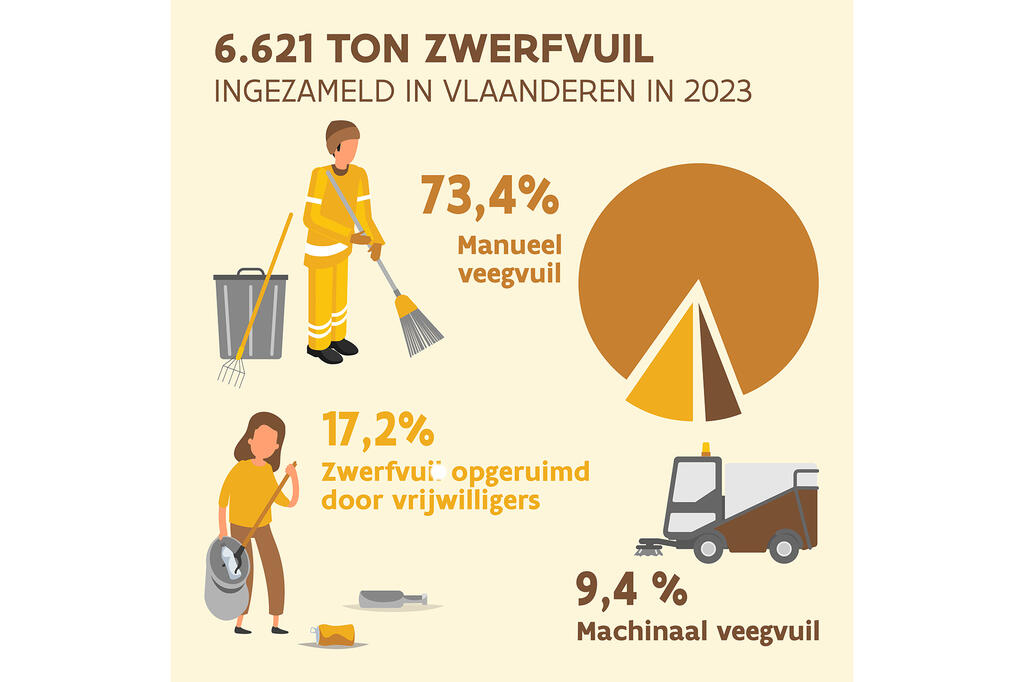 DVO | OVAM lanceert nieuwe meetmethode voor zwerfvuil-monitoring