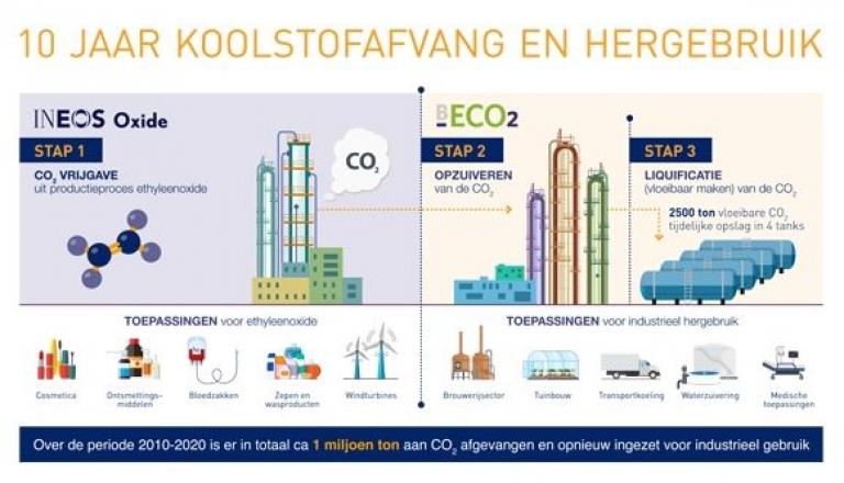 DVO | Ineos Oxide en bECO2 halen 1 miljoen ton CO2 uit de lucht