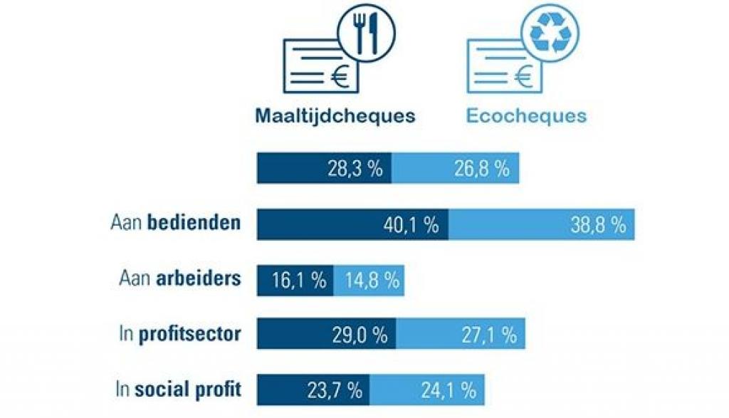 DVO | Eén op drie Belgische werknemers krijgt maaltijdcheques