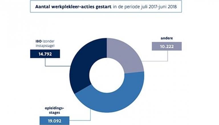 DVO | 8 november 2018: IBO-dag van VDAB