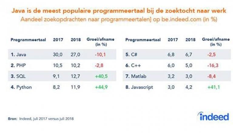 DVO | Java populairste programmeertaal voor werkzoekende…