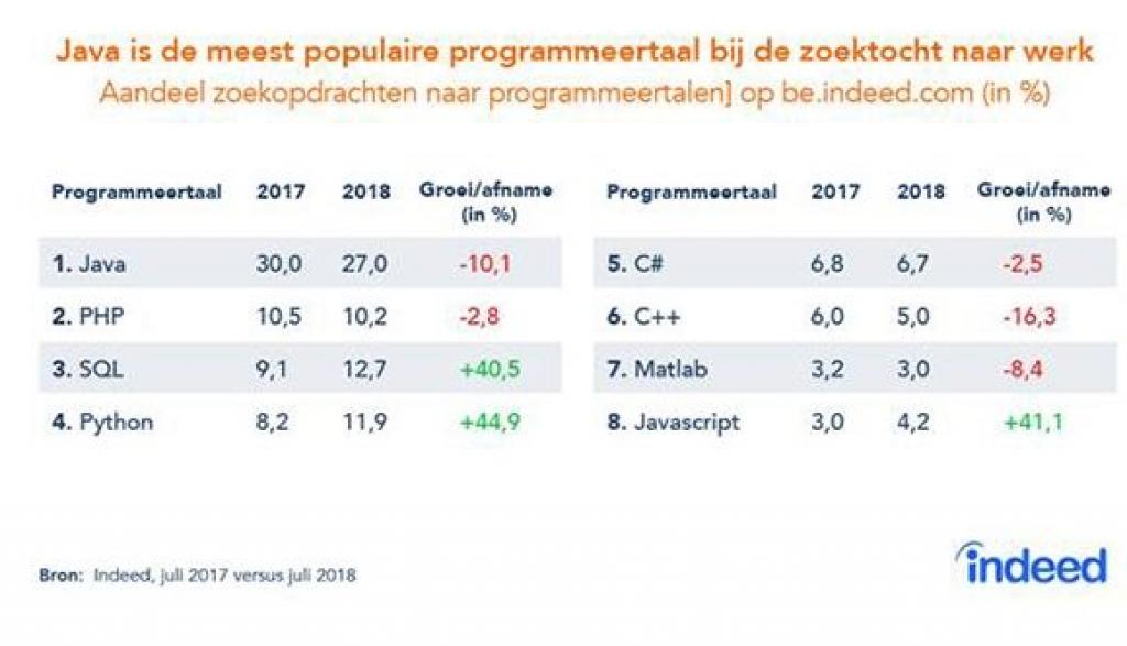 DVO | Java populairste programmeertaal voor werkzoekende…